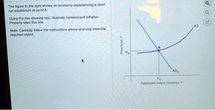 The figure to the right shows an economy experiencing a short run ...