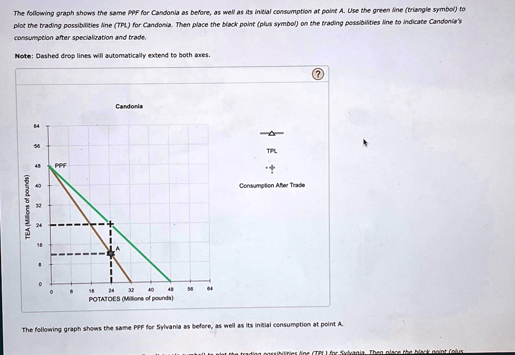 The following graph shows the same PPF for Candonia as before, as well ...
