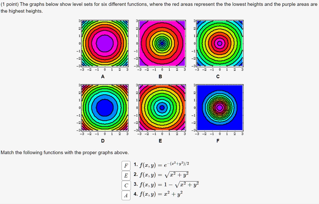 SOLVED: point) The graphs below show level sets for six different functions, where the red areas ...