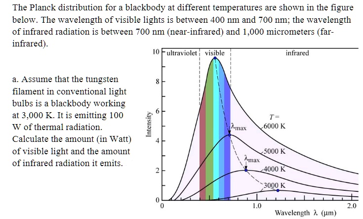 SOLVED: The Planck distribution for a blackbody at different ...