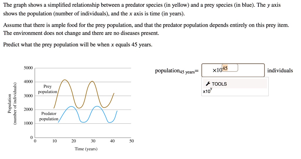 The graph shows the simplified relationship between a predator species ...