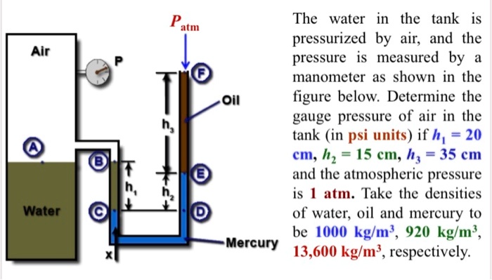 the water in the tank is pressurized by air and the pressure is measured by manometer as shown ...