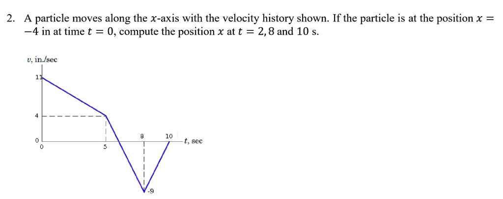 SOLVED: A particle moves along the X-axis with the velocity history shown. If the particle is at ...