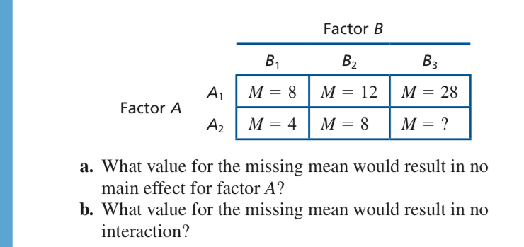 a. What value for the missing mean would result in no main effect for ...