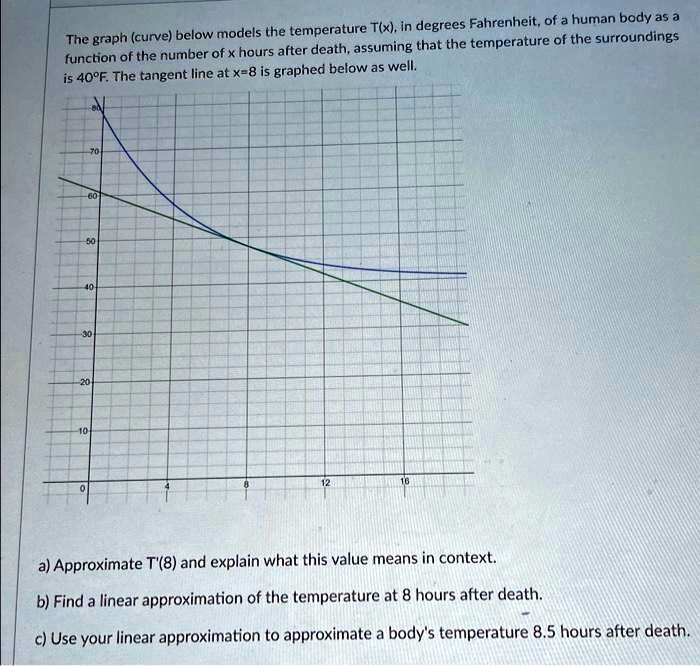 The graph (curve) below models the temperature T(x), in degrees ...