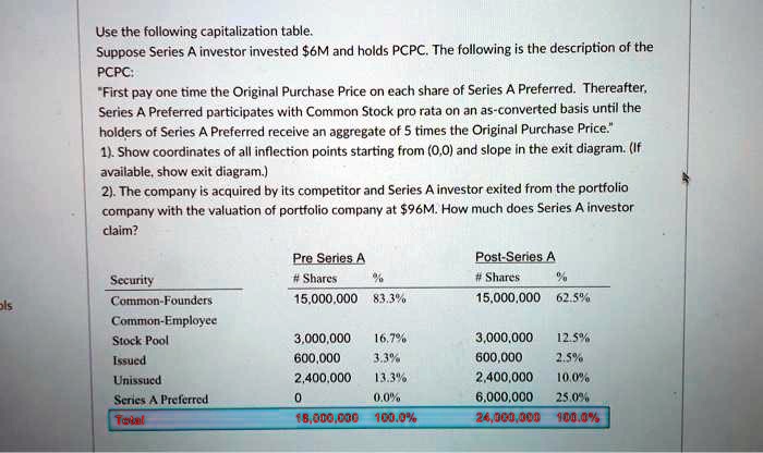 Use the following capitalization table. Suppose Series A investor ...
