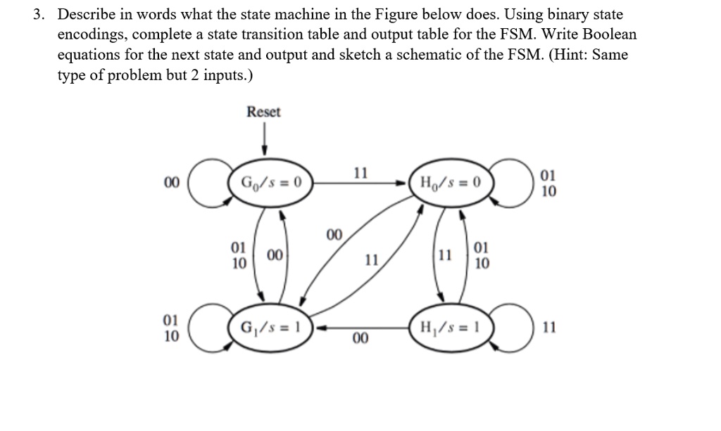 Solved 3 Describe In Words What The State Machine In The Figure Below Does Using Binary State