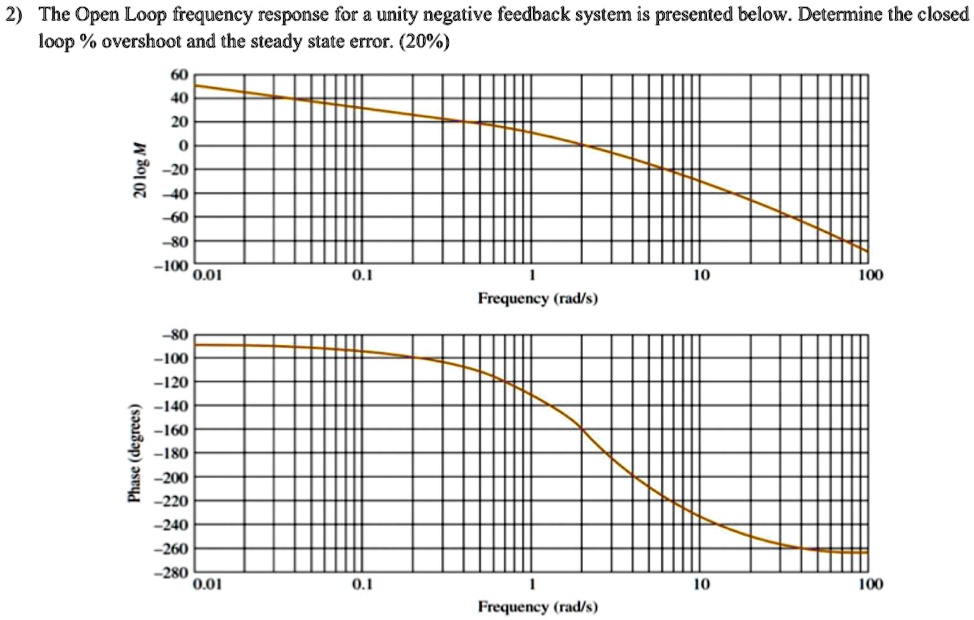 2) The Open Loop frequency response for a unity negative feedback ...