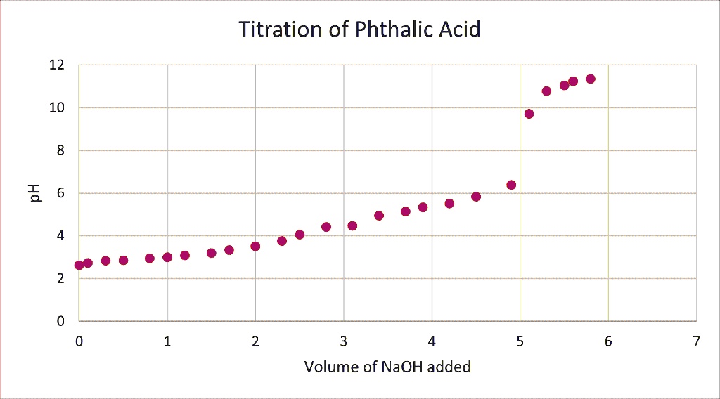 SOLVED: Titration of Phthalic Acid 12 10 2 Volume of NaOH added