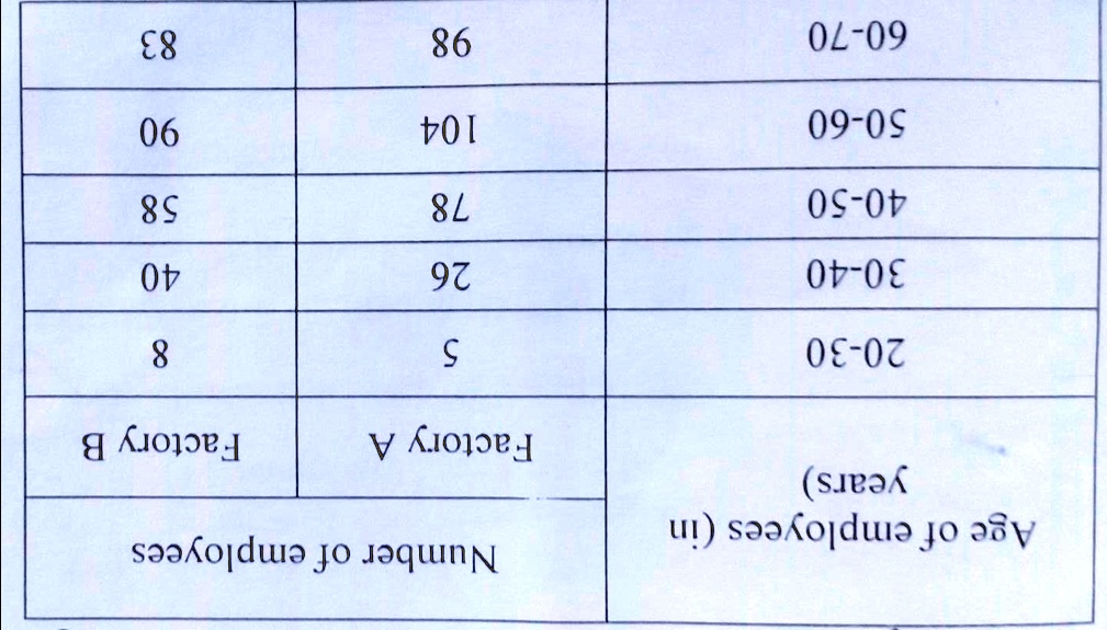 iii the age of employees in two factories a and b aregiven below find ...