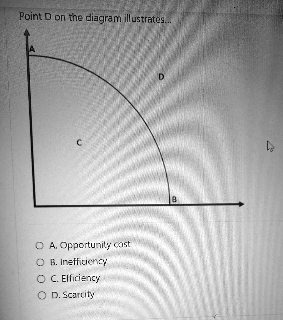 SOLVED: Point D on the diagram illustrates.!! D C AS B O A.Opportunity ...
