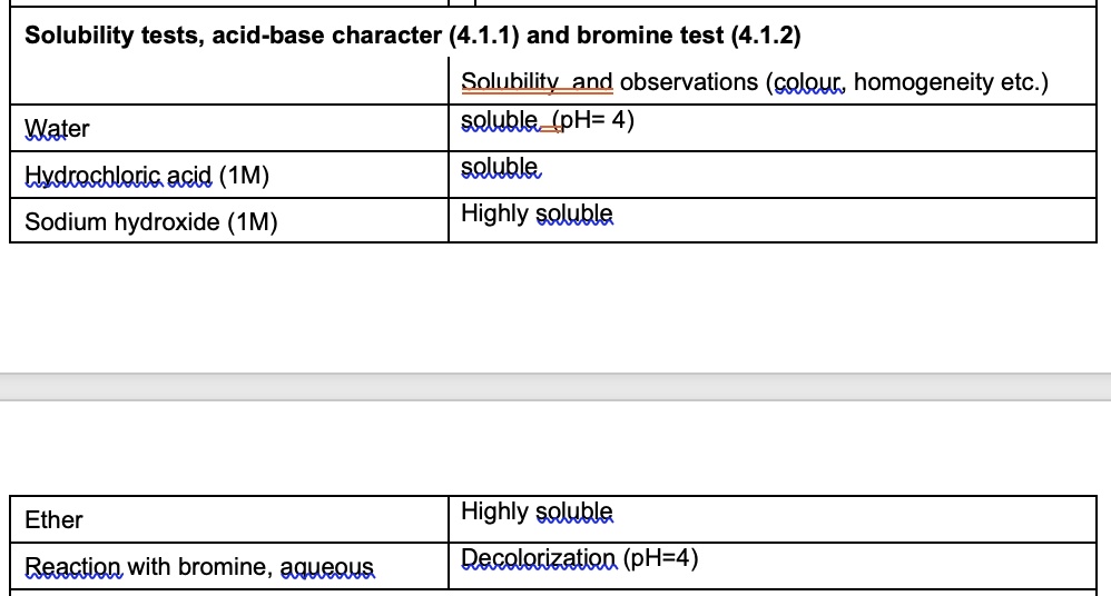 solubility tests acid base character 411 and bromine test 412 ...
