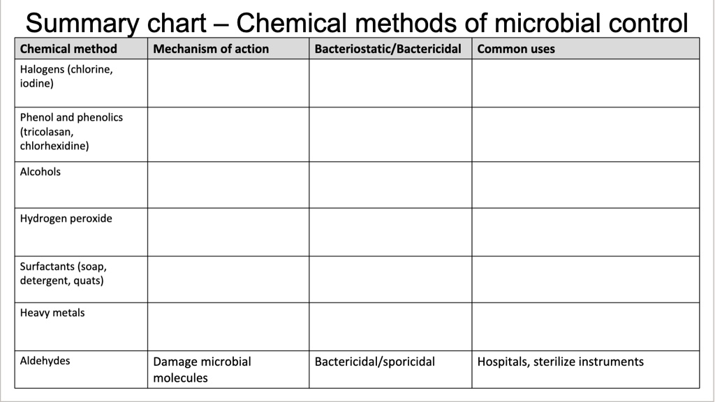 Summary chart – Chemical methods of microbial control Chemical method ...