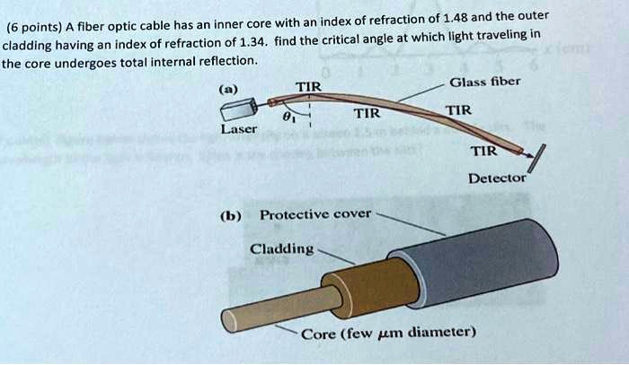 SOLVED: A fiber optic cable has an inner core with an index of ...