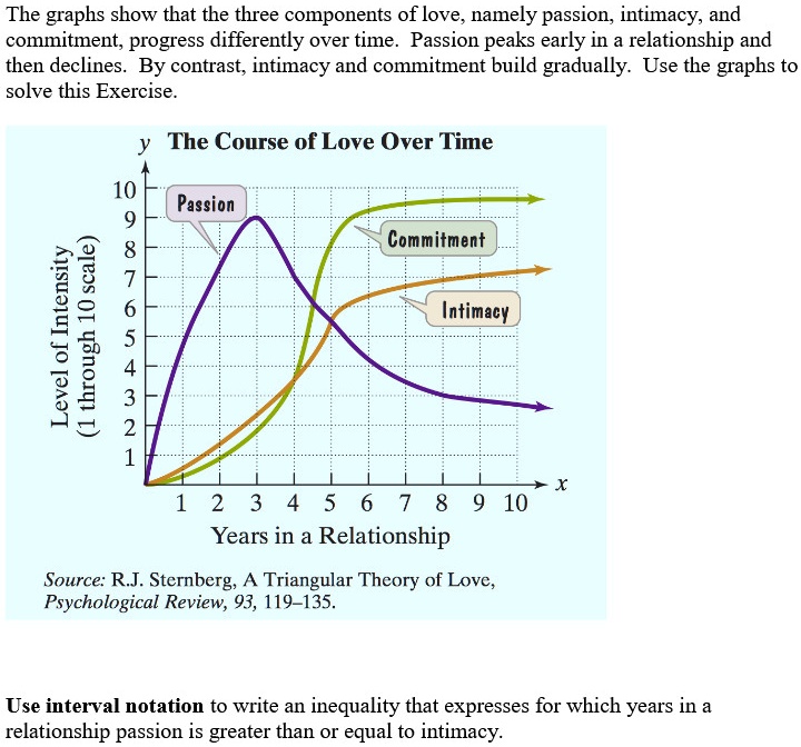 The graphs show that the three components of love, namely passion ...