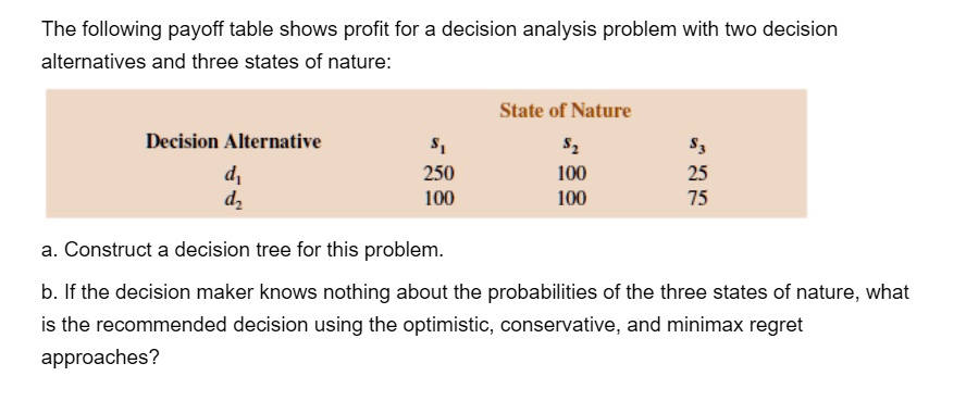 SOLVED The Following Payoff Table Shows Profit For A Decision Analysis solved-the-following-payoff-table-shows-profit-for-a-decision-analysis