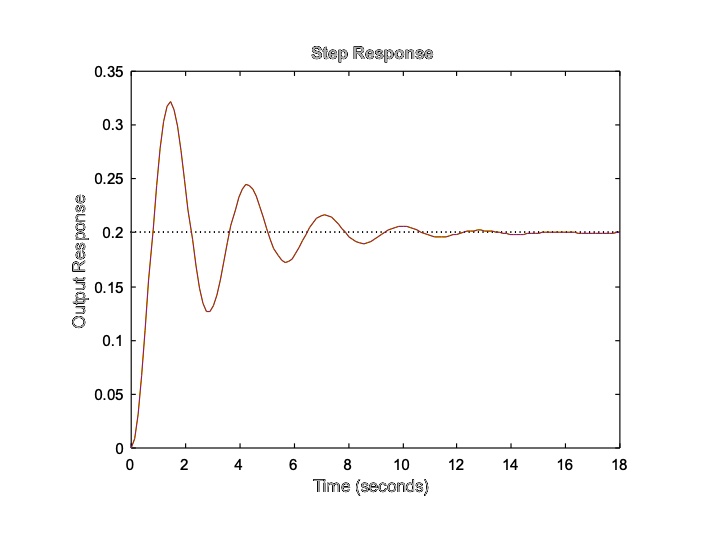 SOLVED: Suppose that the output of the closed-loop control system is shown in Figure. The ...