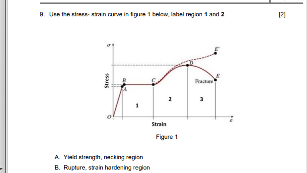 9. Use the stress- strain curve in figure 1 below, label region 1 and 2 ...