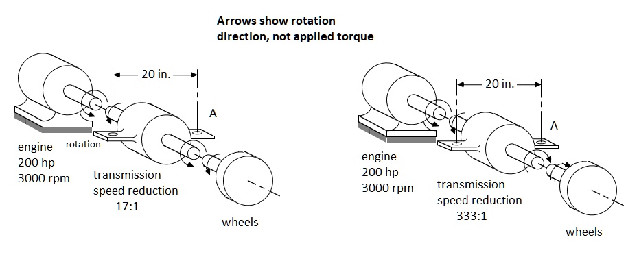 SOLVED: In the diagram shown, the transmission is driven by the engine ...