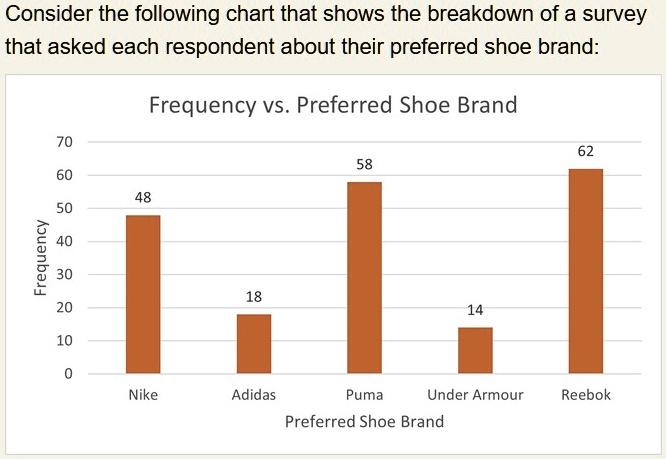 Consider the following chart that shows the breakdown of a survey that ...