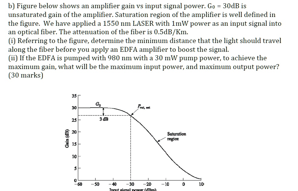 b) The figure below shows the amplifier gain vs input signal power. Go ...