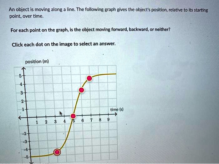 an object is moving along a line the following graph gives the objects ...