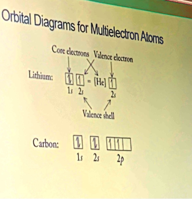 Orbital Diagrams for Multielectron Atoms Core electrons Valence ...