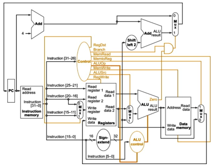 4 Add 0 MUX ALU Addresult 1 RegDst Branch Shift left 2 Instruction [31-26] Control MemRead ...