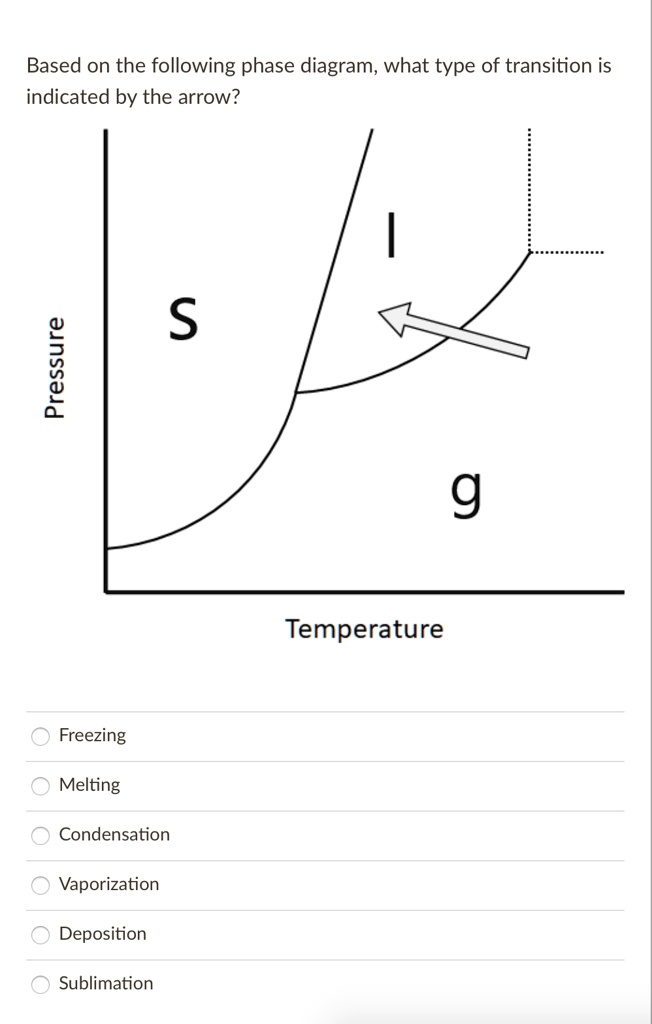 based on the following phase diagram what type of transition is ...
