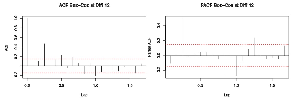 Here are my ACF and PACF graphs for my data at a difference at lag 12 ...