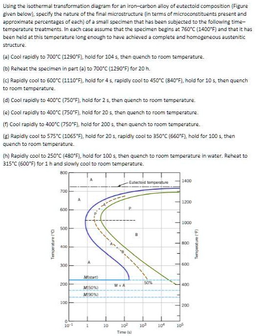 SOLVED: Using the isothermal transformation diagram for an iron-carbon alloy of eutectoid ...