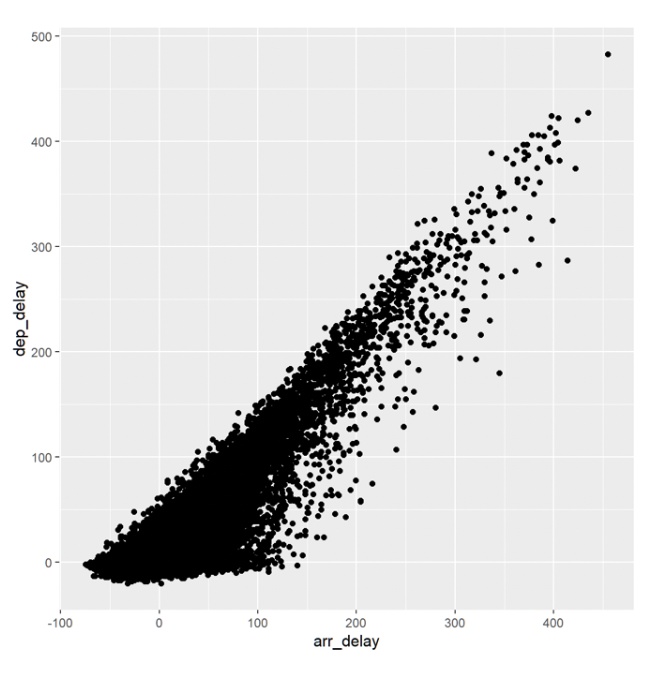 SOLVED: Now go back to flights dataset. Create a scatter plot of depdelay vs arrdelay using ...