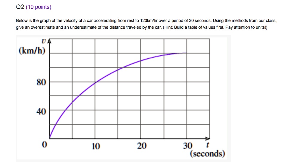 SOLVED: Below is the graph of the velocity of a car accelerating from ...