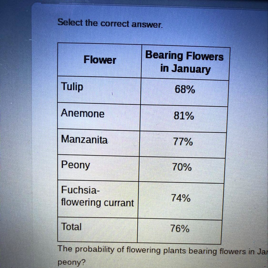 SOLVED: 'The probability of flowering plants bearing flowers in January ...
