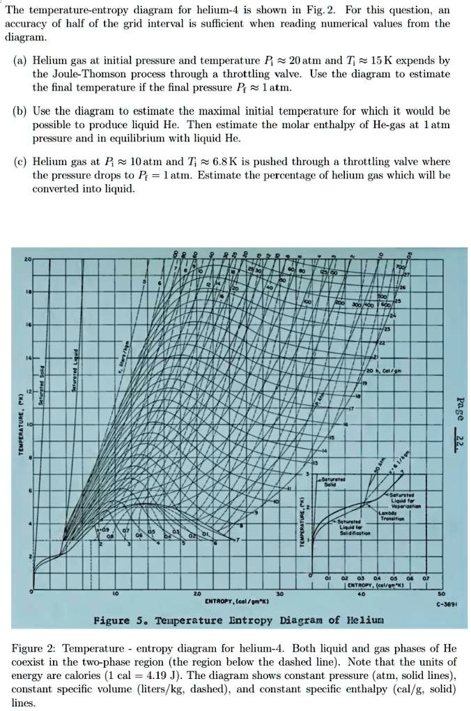 The temperature-entropy diagram for helium-4 is shown in Fig. 2. For ...