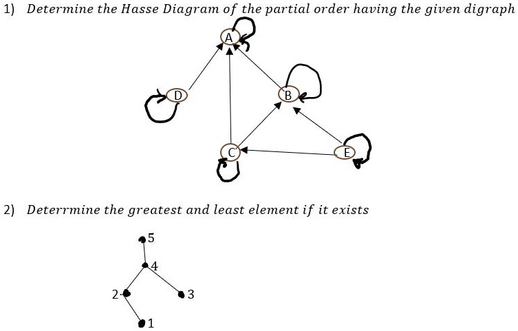 SOLVED: Determine the Hasse Diagram of the partial order having the ...