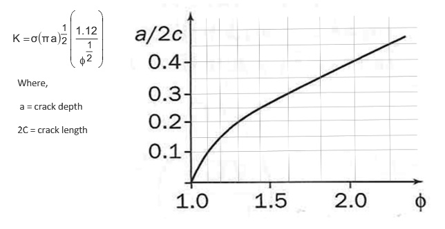 SOLVED: A steel pressure vessel with a semi-elliptical surface crack 9 ...
