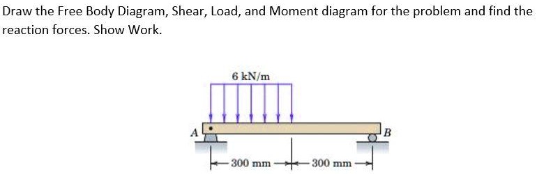 Draw the Free Body Diagram, Shear, Load, and Moment diagram for the ...
