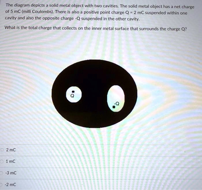 SOLVED: The diagram depicts a solid metal object with two cavities. The solid metal object has a ...