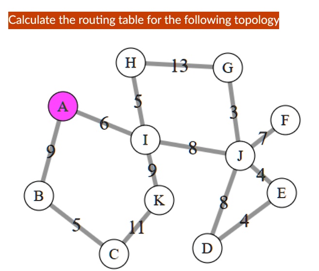 Solved Calculate The Routing Table For The Following Topology Calculate The Routing Table For 