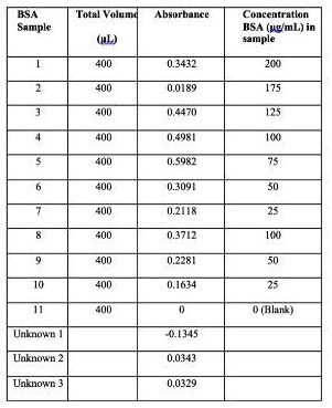 SOLVED: Texts: BSA stock is 500 µg/ml. Samples 8-10 use Fetal bovine ...