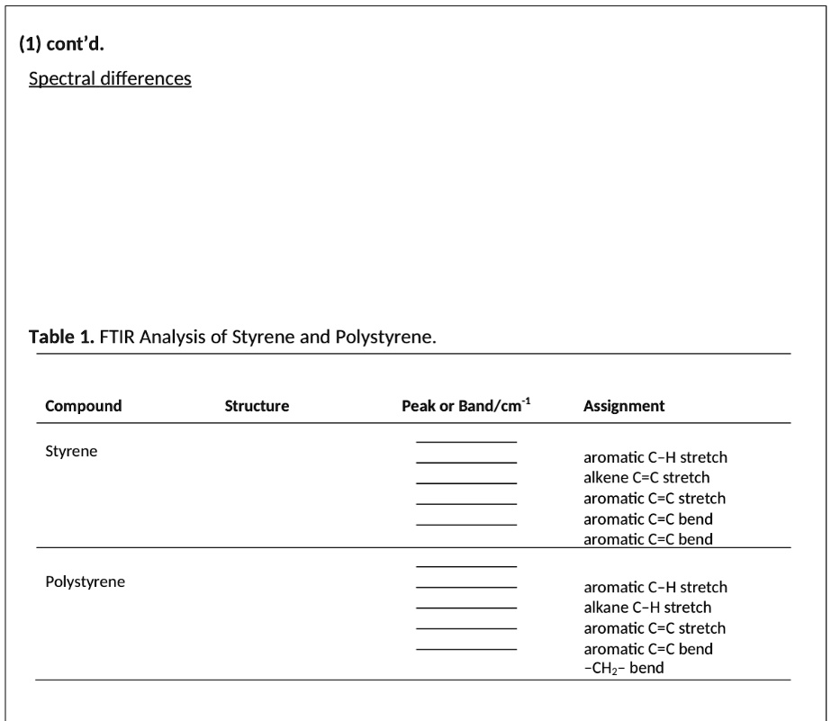 SOLVED: (1) cont'd. Spectral differences Table 1. FTIR Analysis of ...