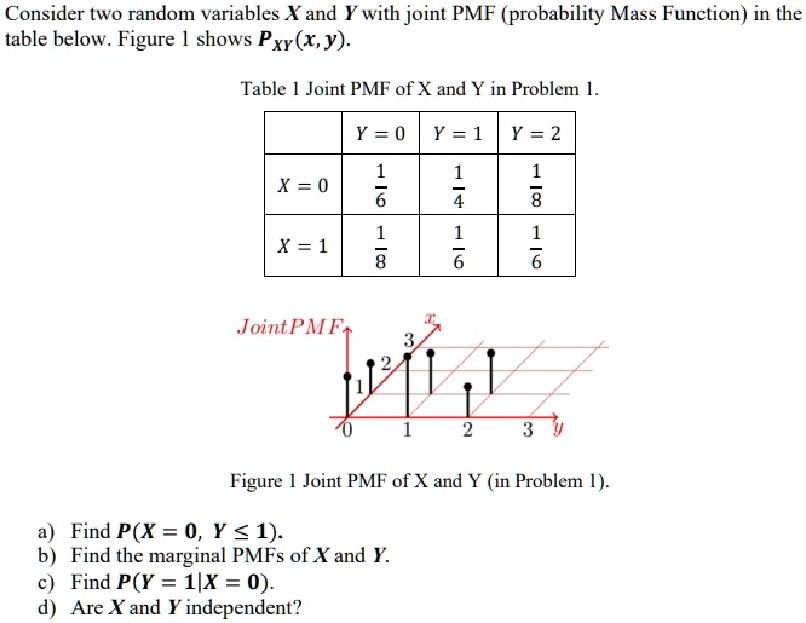 Consider two random variables X and Y with joint PMF (probability Mass Function) in the table ...