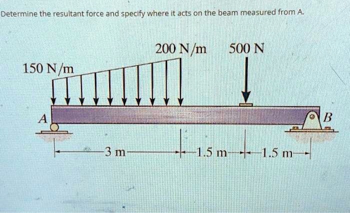 SOLVED: Texts: Determine the resultant force and specify where it acts on the beam, measured ...
