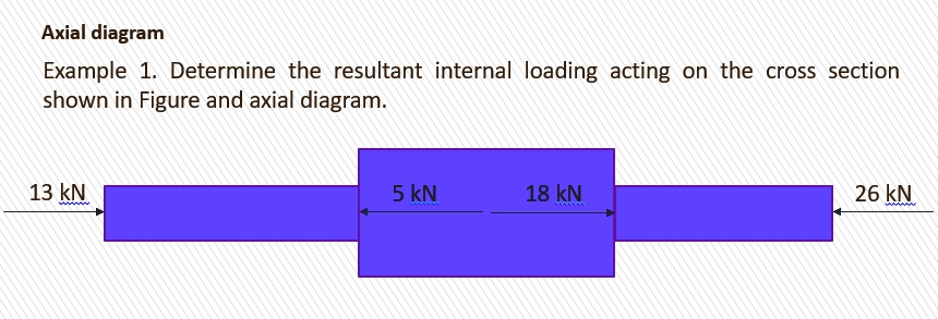 Axial diagram Example 1. Determine the resultant internal loading ...
