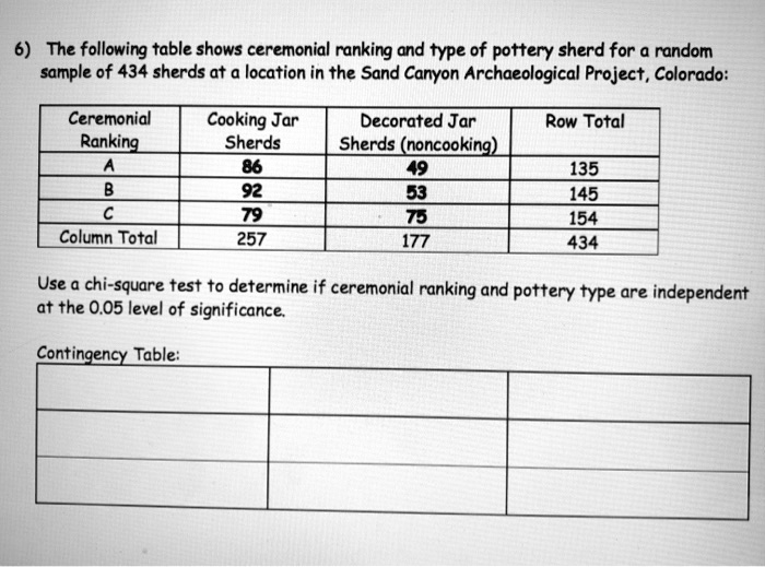 SOLVED: The following table shows ceremonial ranking and type of ...