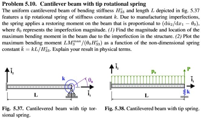 problem 510cantilever beam with tip rotational spring the uniform ...