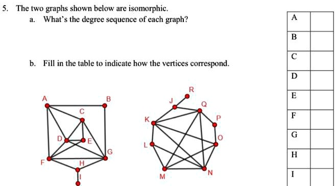 SOLVED: The two 'graphs shown below are isomorphic. What' the degree ...