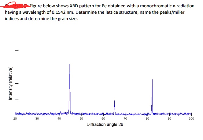 SOLVED: Please determine grain size, especially. The figure below shows the XRD pattern for Fe ...
