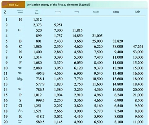 SOLVED: 4. Look at the ionization energy table of the first 20 elements ...